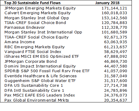 Sustainable Funds start the year with strong inflows | by Jon Hale ...