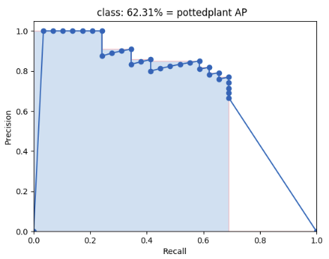 What is mAP Evaluation?. การ Evaluate model… | by Pisit Bee | Boobee ...
