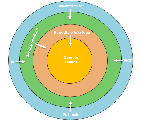 Understanding Onion Architecture. Introduction: What is Onion… | by NGUYEN UT HIEN | Medium