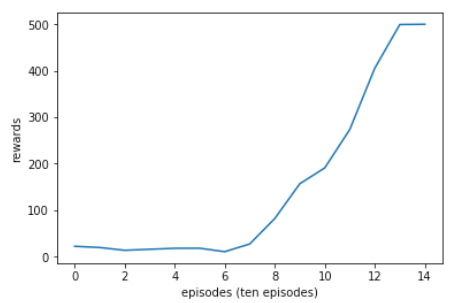 Reinforcement Learning Digest Part 4: Deep Q-Network(DQN) and Double ...