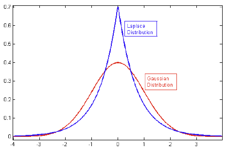Regularization in Bayesian Models | by Youngwon | Medium