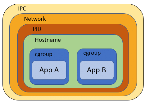 IPC Namespace in Kubernetes.. The IPC (Inter-Process Communication ...