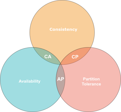 MongoDB: Built for Consistency, Availability, and Partition Tolerance? | by Michael Höller | Medium