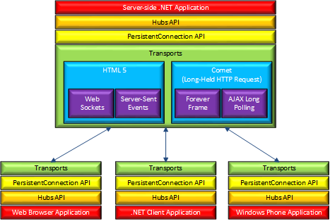 ASP.NET MVC de SignalR ve SqlDependency ile Notifications | by Salih ...