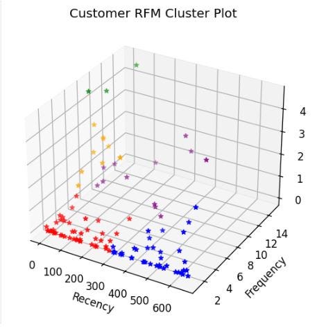 K-Means Clustering. Customer Segmentations using Recency… | by Dare Ishola | Medium