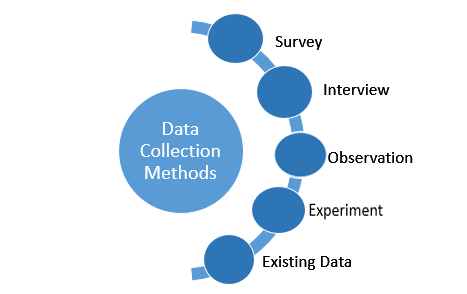 Data Collection: A Beginner’s Guide | by Nidhi Shukla | Medium