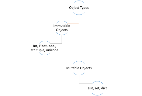 List and Tuples — Comparison. Being beginner as Python developer, we ...