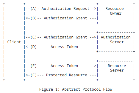 Spring Boot OAuth2 구현 방법. # OAuth의 개념 | by Cloud | Sep, 2025 | Medium