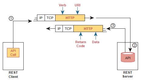 Introducción a REST API — Serie SDN №5 | by Jesus Espinoza | Medium
