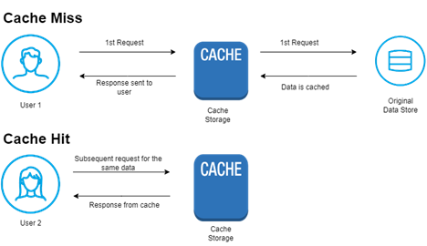 Boosting Mule 4 Performance with Cache Scope | by Rajkumar Pdt | Medium