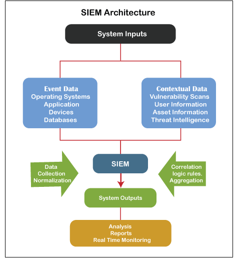 Using ELK as a SIEM For Security Monitoring | by Suhaeymi | Medium