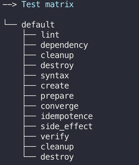 Rapidly Build Test Ansible Roles With Molecule Docker