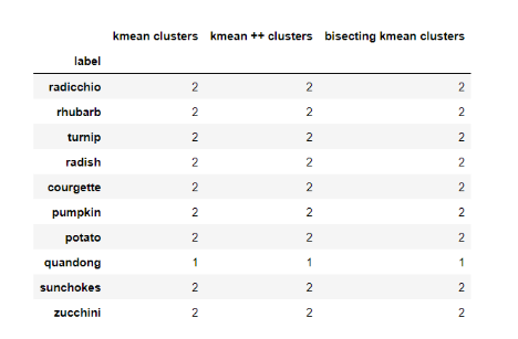 Implementing Clustering Algorithms | by Enendu Frank | Medium