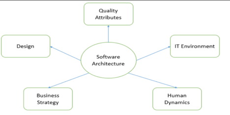 Software Architecture and Design ─ Introduction | by Zamir Amiri | Medium