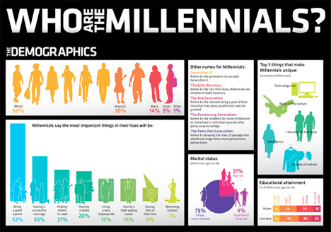 Millennials and the News: Where and What We Follow | by the great in ...