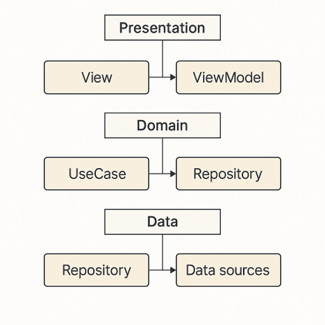 Why is it important to test your ViewModel, not just the Repository or ...