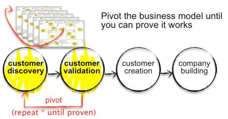 Is Pivoting the Business Model of your StartUp a great idea? | by ...