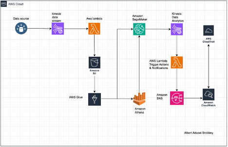 AI — Powered Fraud Detection : AWS Cloud Solutions | by Albert Adusei ...