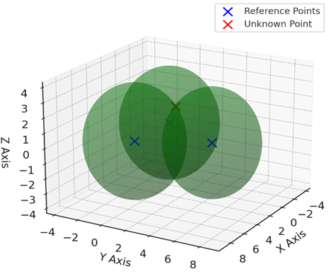 The GPS — Relativistic Satellite Trilateration | by Ethan White | Medium