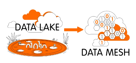 Data Mesh de Zhamak Dehghani. “Data Mesh” de Zhamak Dehghani é um… | by ...