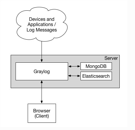 Gerenciamento de Logs | Graylog, ELK, Splunk e LogDNA | by Rafael ...