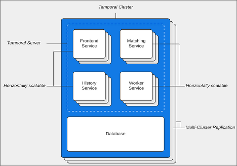 Temporal : Revolutionizing Workflow Orchestration in Microservices Architectures — Part 1 | by ...