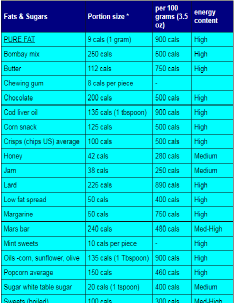 How many calories in food, fat and sugar | by Nick Carter | Medium