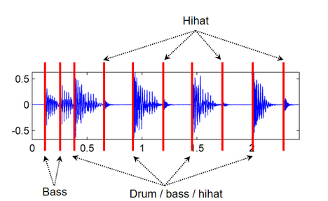 Beat detection using TCN. What are the beats in a song? They are… | by ...