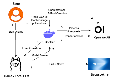 How to Set Up and Run DeepSeek-R1 LLM Locally Using Docker - A Step-by-Step Guide with Web UI ...