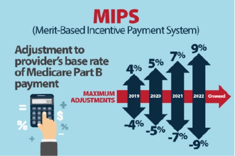 Reporting MIPS, Medicare’s “Merit-based Incentive Payment System” is ...