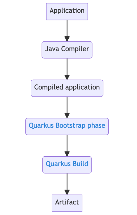 How Quarkus use build time to start your application faster | by Efim Smykov | Medium