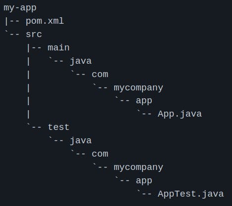 Intro to Apache Maven. A Java package management tool | by Ken Wang | Medium