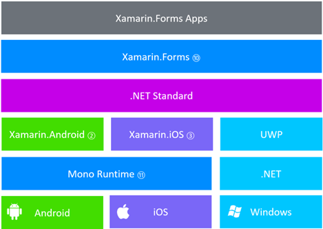 Introduction of .NET cross-platform application frameworks | by Roger Ye | Medium