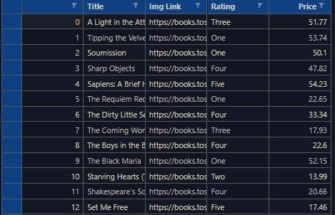 Data scraping using python part 2 | by Muizzuddin | Medium