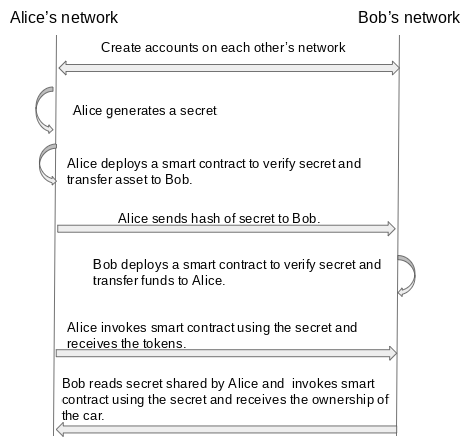 Atomic Swaps : What are they? and how do they work? | by pranav kirtani ...