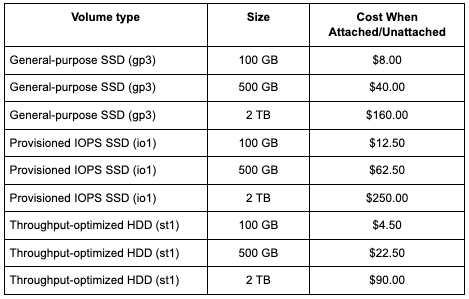 Understanding and preventing cost spikes from unattached EBS volumes ...