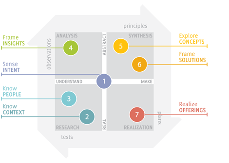 Categorise 101 design innovation methods with Vijay Kumar | by Shanshan ...