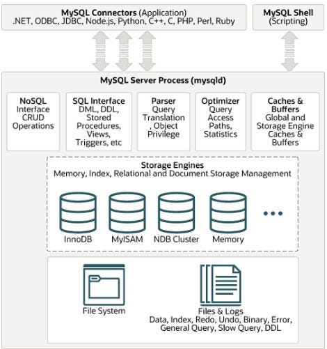 Architecture of MySQL. MySQL server’s architecture sets it… | by Ducanh03 | Medium