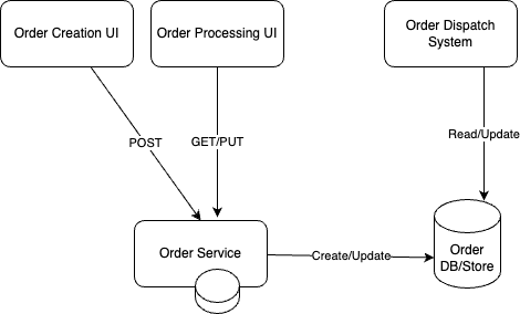Legacy Modernization with SAGA Pattern | by Sudipto Dey | Dec, 2023 | Medium