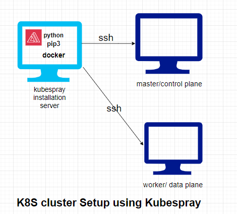 Provision K8S cluster using Kubespray | by DevOpsLab-LiveScenarios | Medium