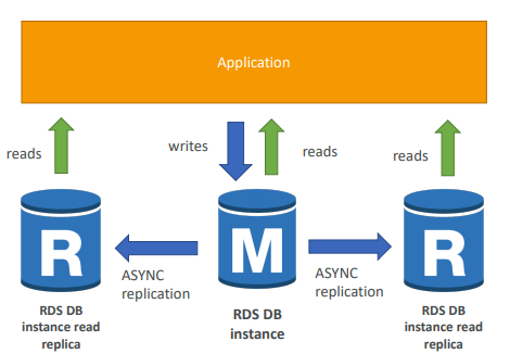 RDS Read Replicas vs Multi-AZ. What is Amazon RDS Read Replicas? | by ...
