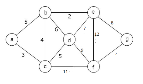 Minimum Spanning Tree. Kruskal’s Algorithm | by Key computer Education ...