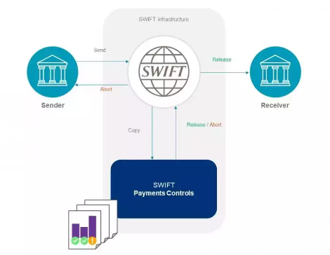 SWIFT Introduction (Payment). Introduction to the Payments Market ...