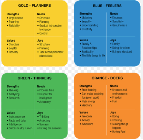 Language Of Colors To Build And Lead High Performance Teams | by Sri ...