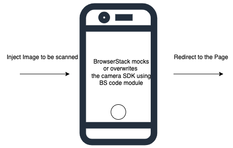 Automate QR Code Scanning in Mobile Apps with BrowserStack | by Sreyungkumar | Medium