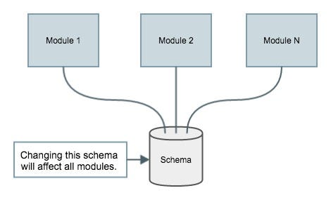 Think Outside the Module. The modular monolith as a proxy for… | by erin | Word Wad Web | Medium
