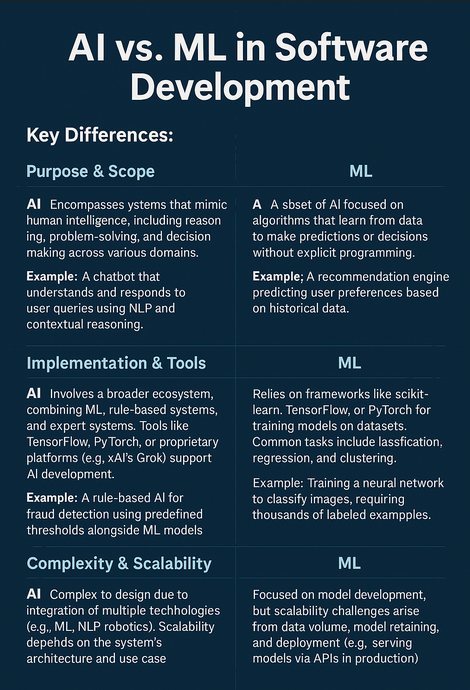 AI vs. ML in Software Development | by Rajasekhar Vaderav | Aug, 2025 | Medium