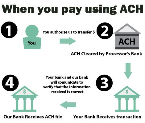 Benefits of ACH Processing for Small Business | by Cristian Rowe | Medium