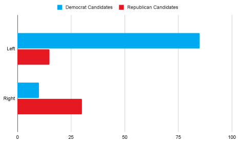 Understanding the political division in the US | by Matthew Hynes | Medium