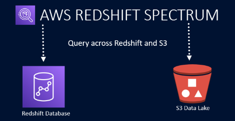 100 Days of Data Engineering Day 17: Understanding AWS Redshift and Redshift Spectrum for Big ...